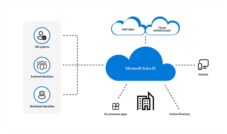 What is Microsoft Entra ID and How Does It Work? - Molnii